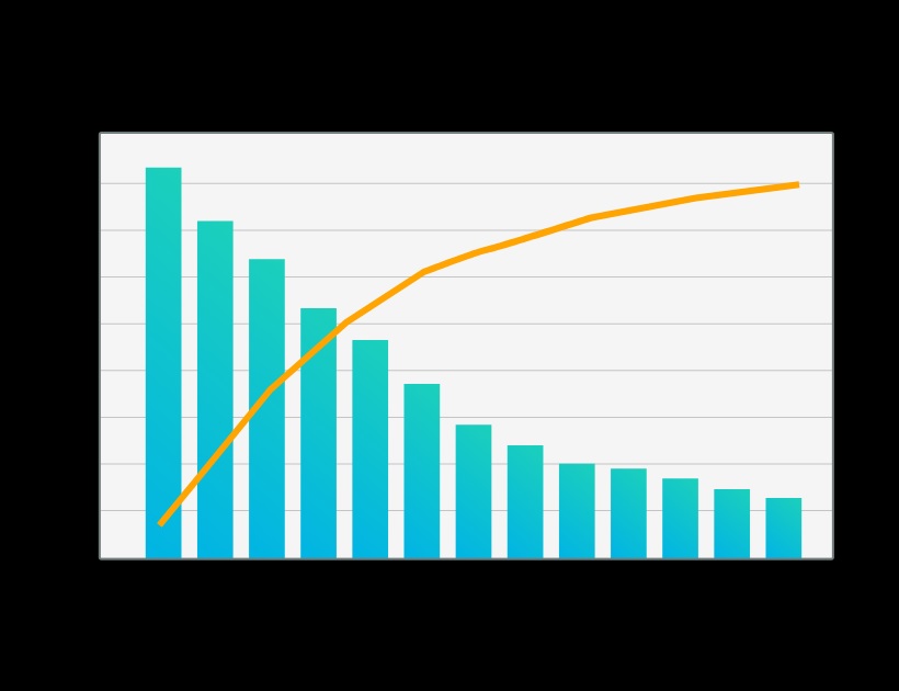 The History and Origins of Pareto Charts – The Cyber Tech Blog